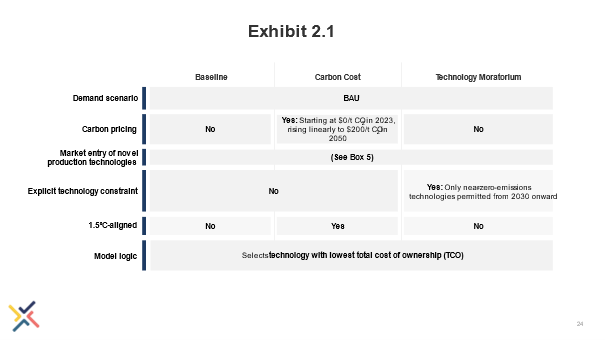 Steel Net Zero Explorer